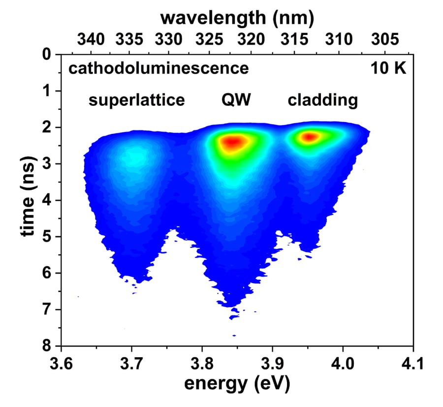 Probing UV emitter performance using time-resolved cathodoluminescence