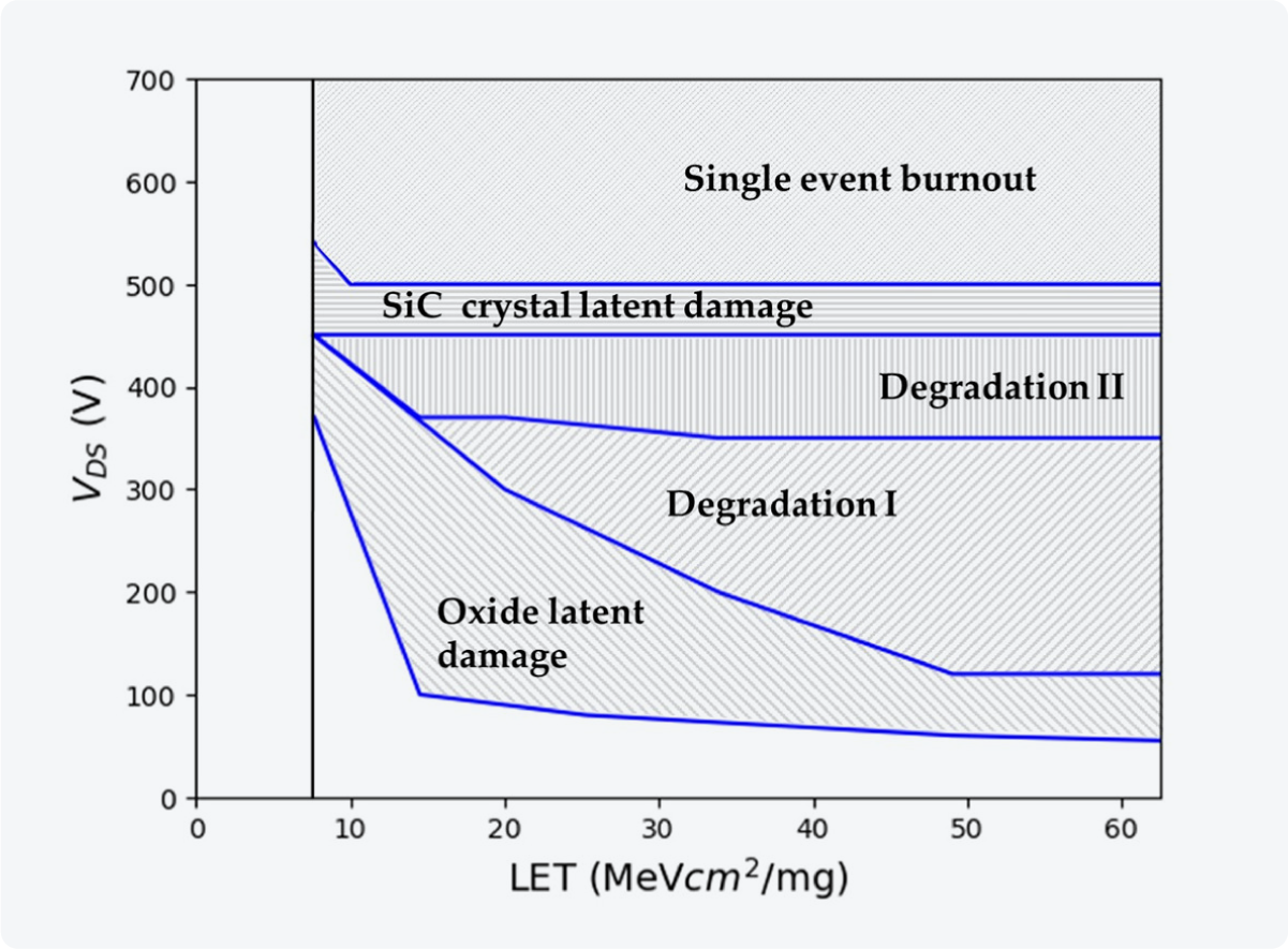 SiC-Powered MOSFETs: Defect Formation In Space
