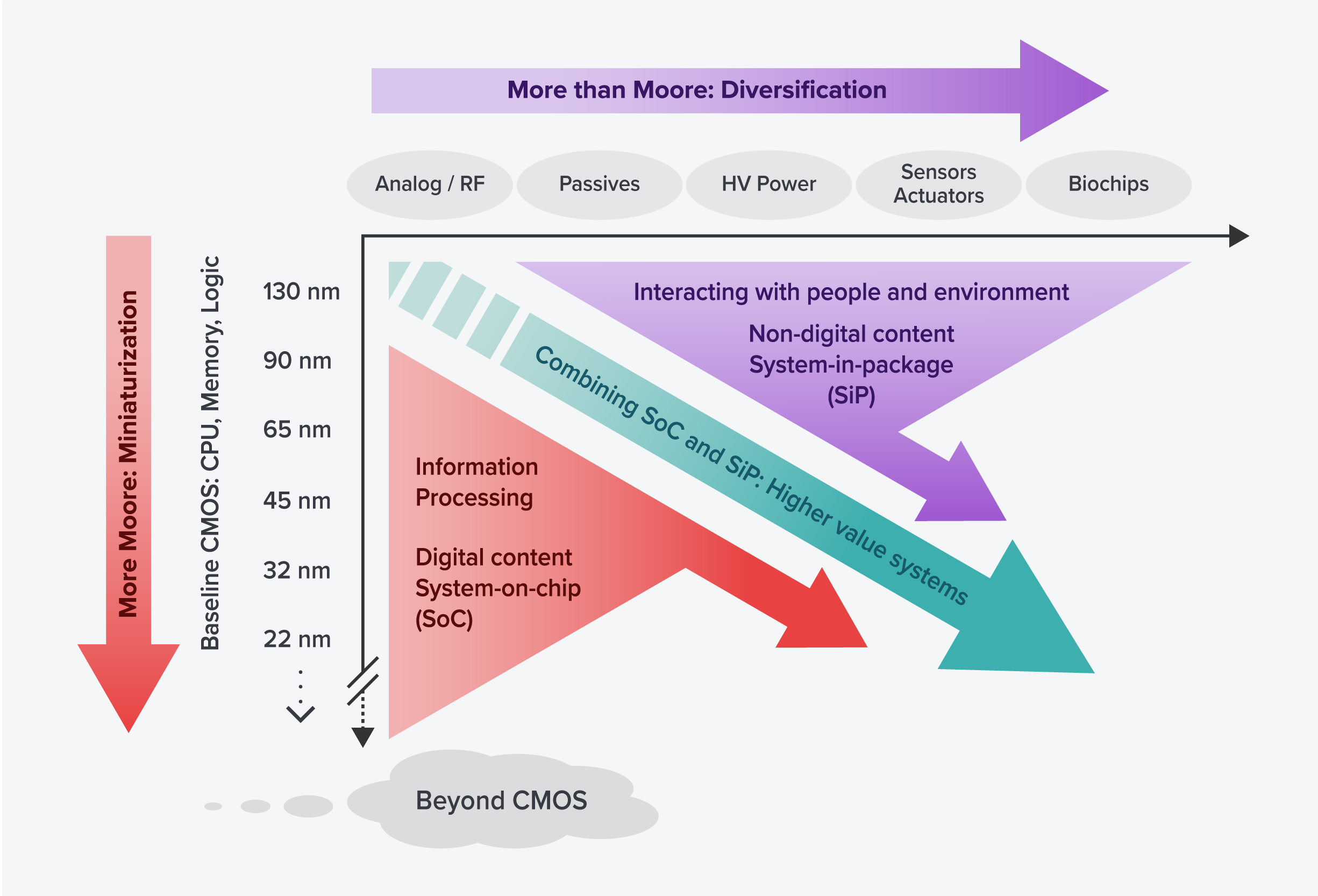 More than Moore: the next steps for the semiconductor industry