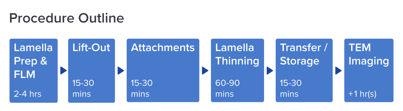 Cryo-FIB Lift-Out: Enabling Cryo-ET Imaging for Tissues