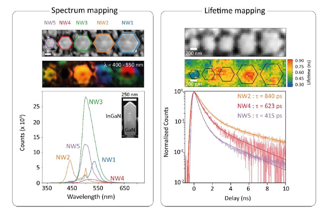 Complementary cathodoluminescence lifetime imaging configurations in a scanning electron ...