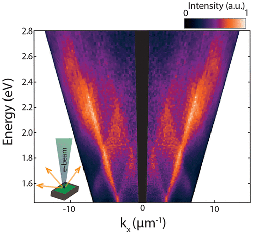Energy-momentum cathodoluminescence spectroscopy: new opportunities for nanophotonics