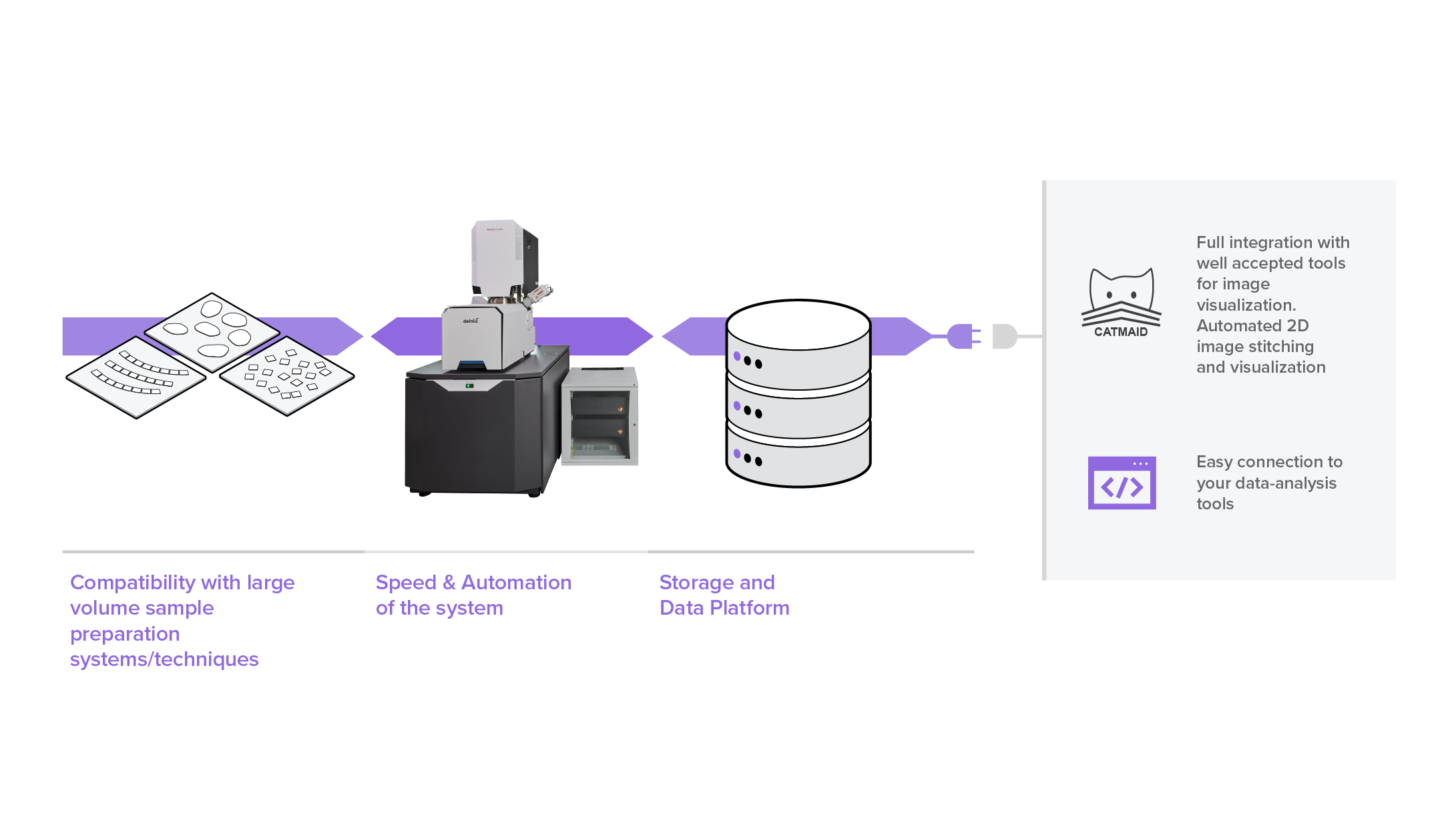 Electron microscopy workflow meets Automation